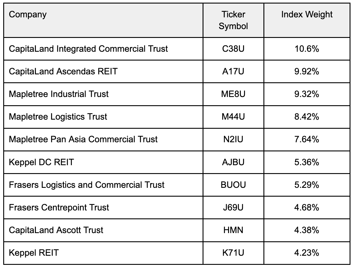 Singapore’s Top 10 Most Important REITs - The Smart Investor
